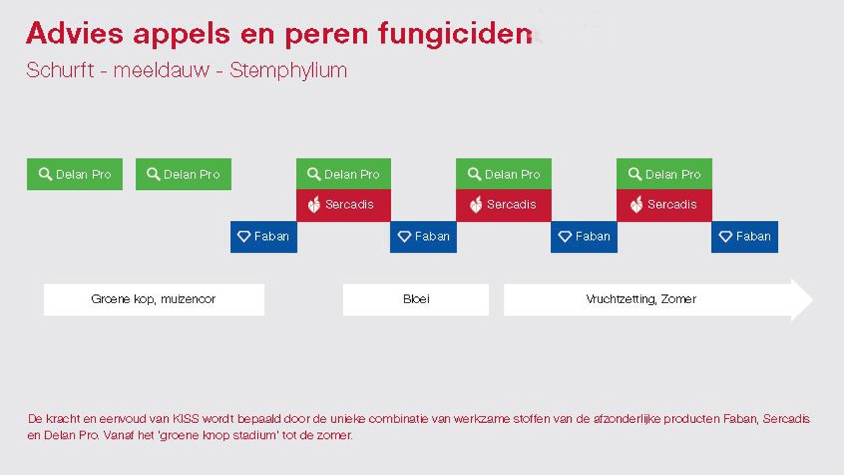 KISS - schimmelbestrijding in appels en peren | Adviezen